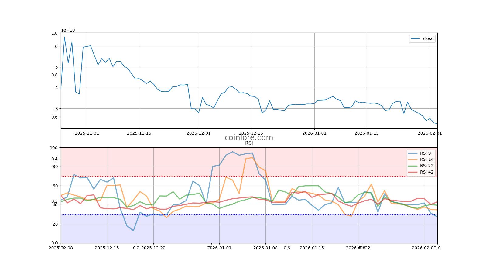 Hachiko Inu Token RSI indicator