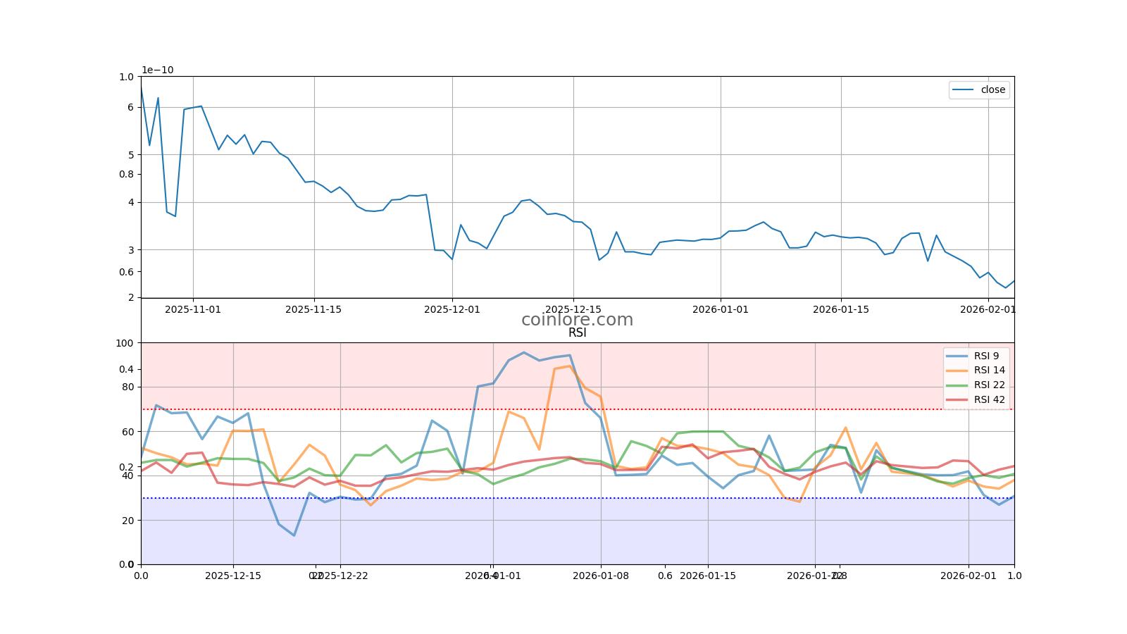 Hachiko Inu Token RSI indicator