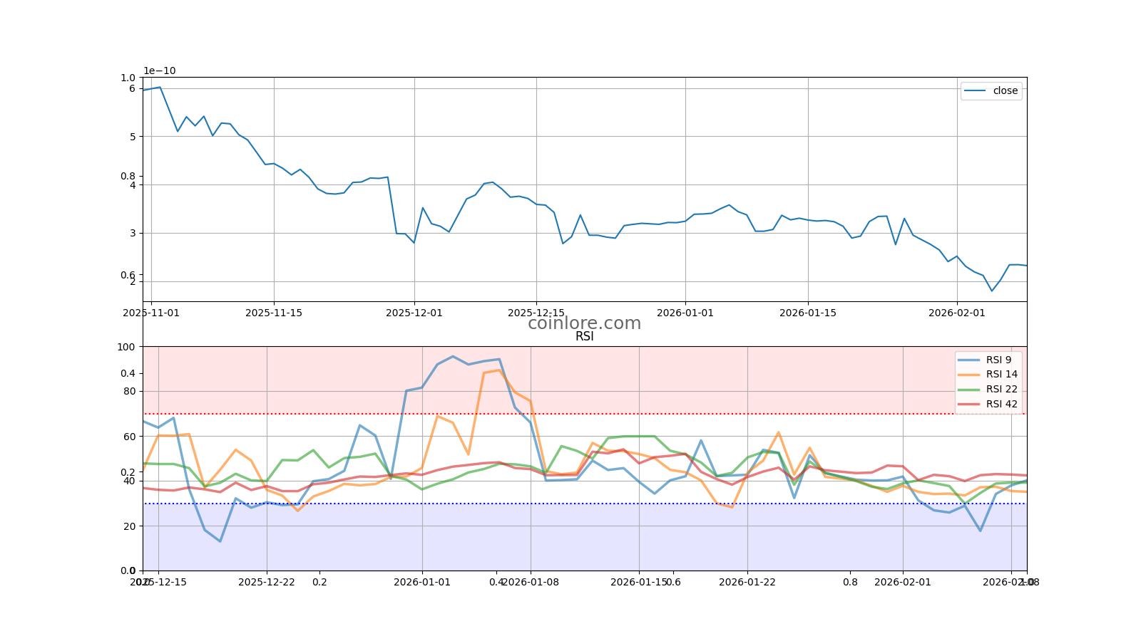 Hachiko Inu Token RSI indicator
