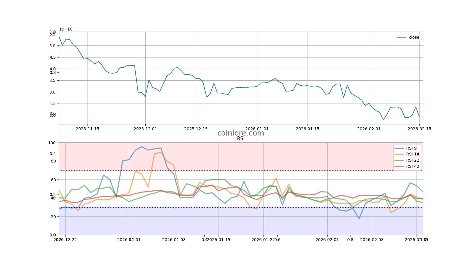 Hachiko Inu Token RSI indicator