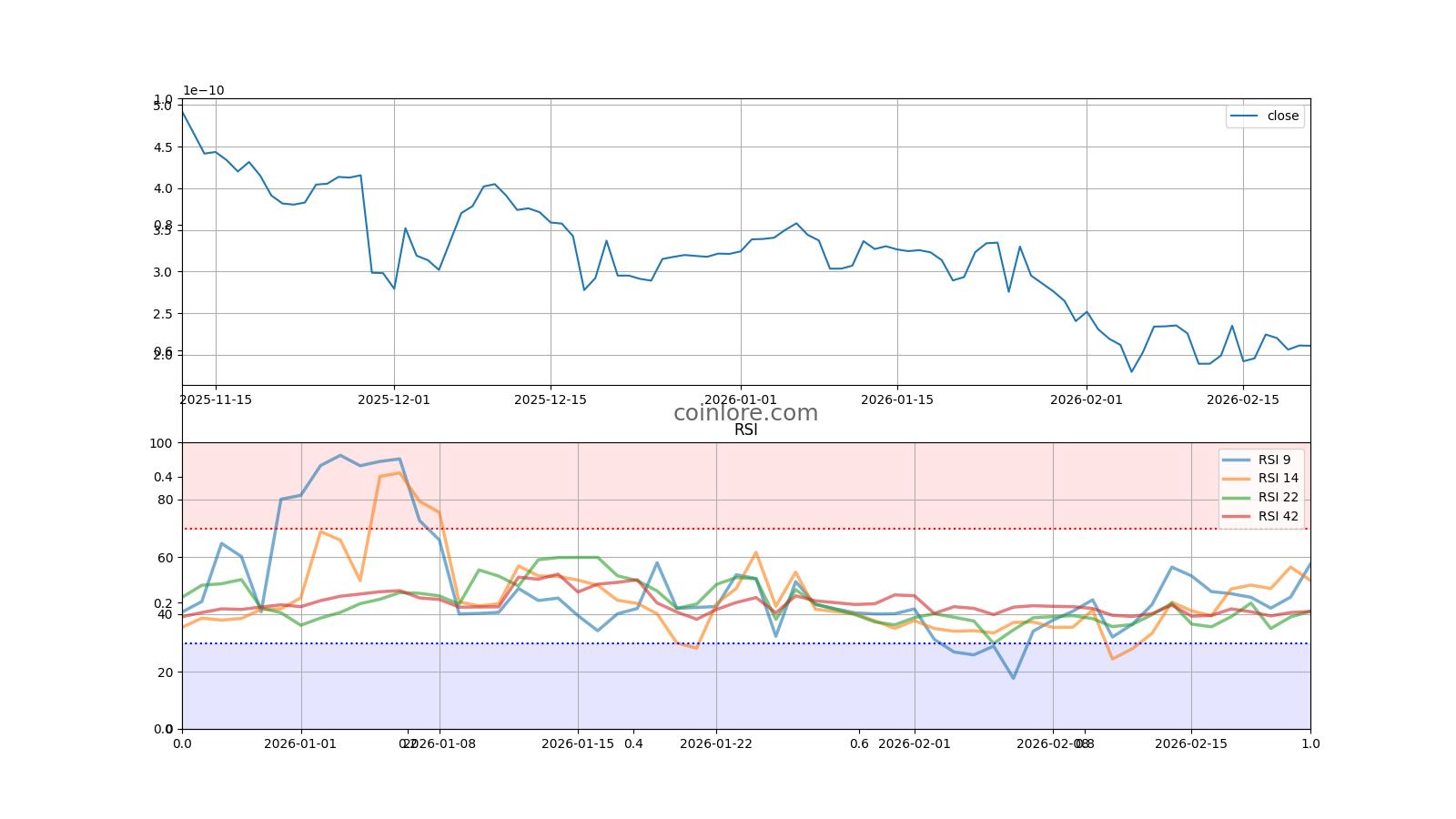 Hachiko Inu Token RSI indicator