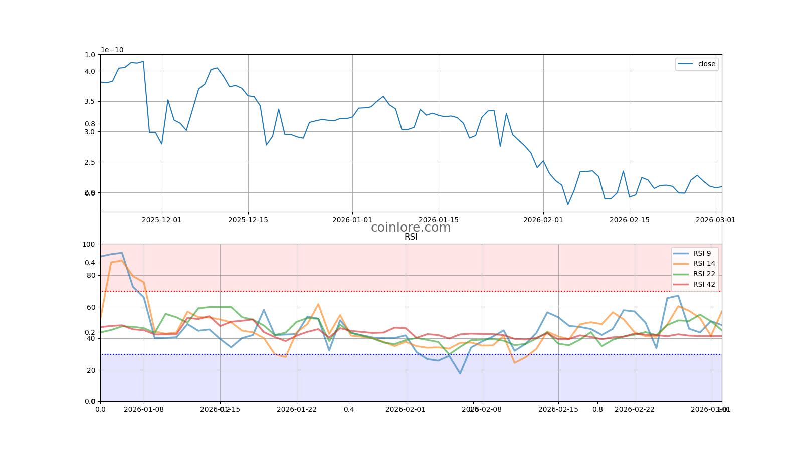 Hachiko Inu Token RSI indicator