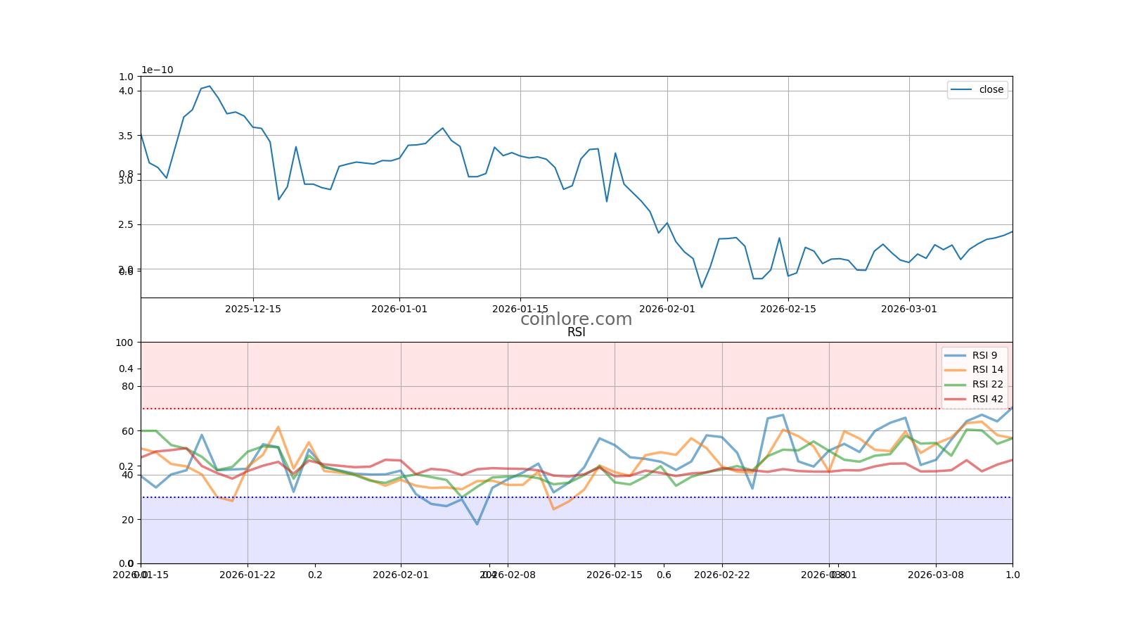Hachiko Inu Token RSI indicator