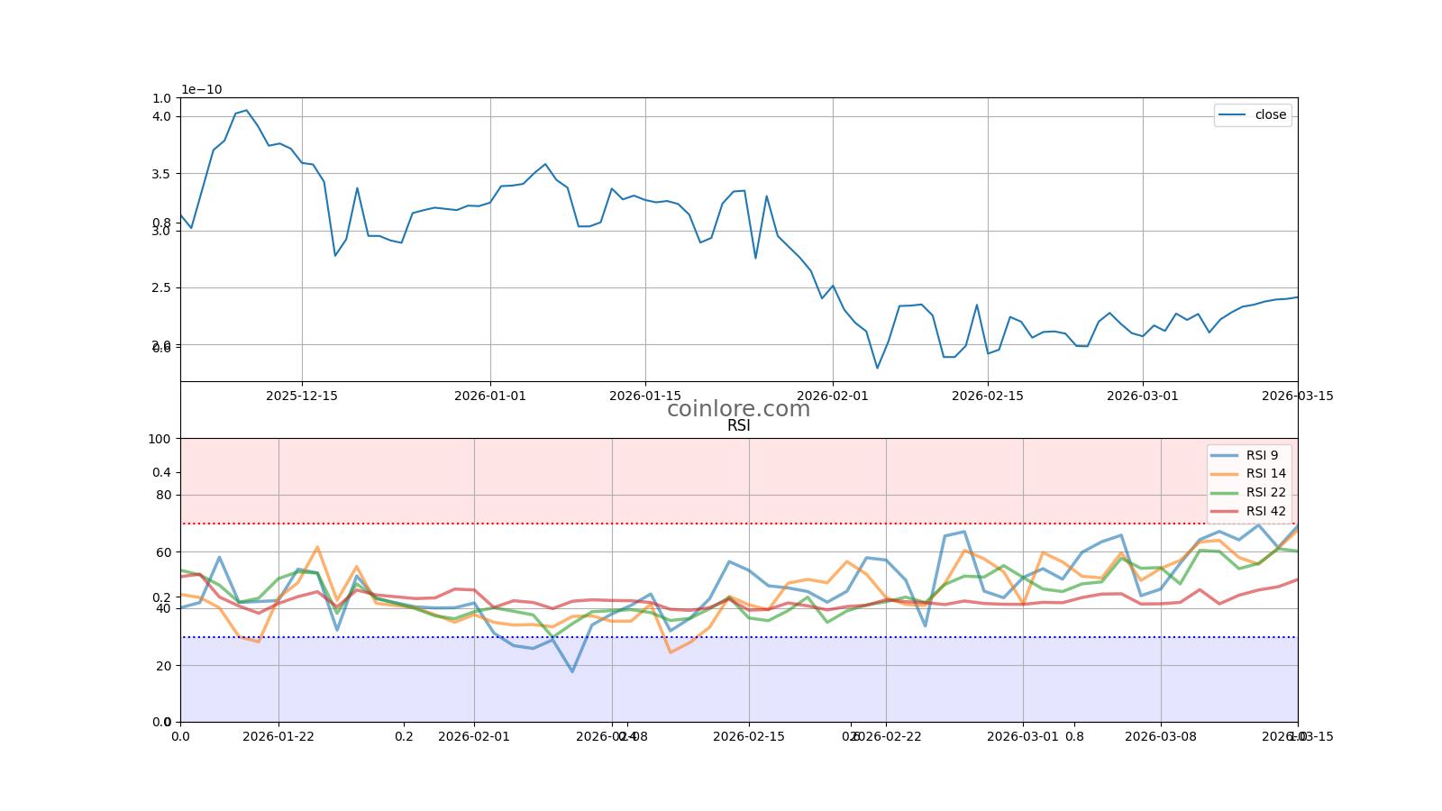 Hachiko Inu Token RSI indicator