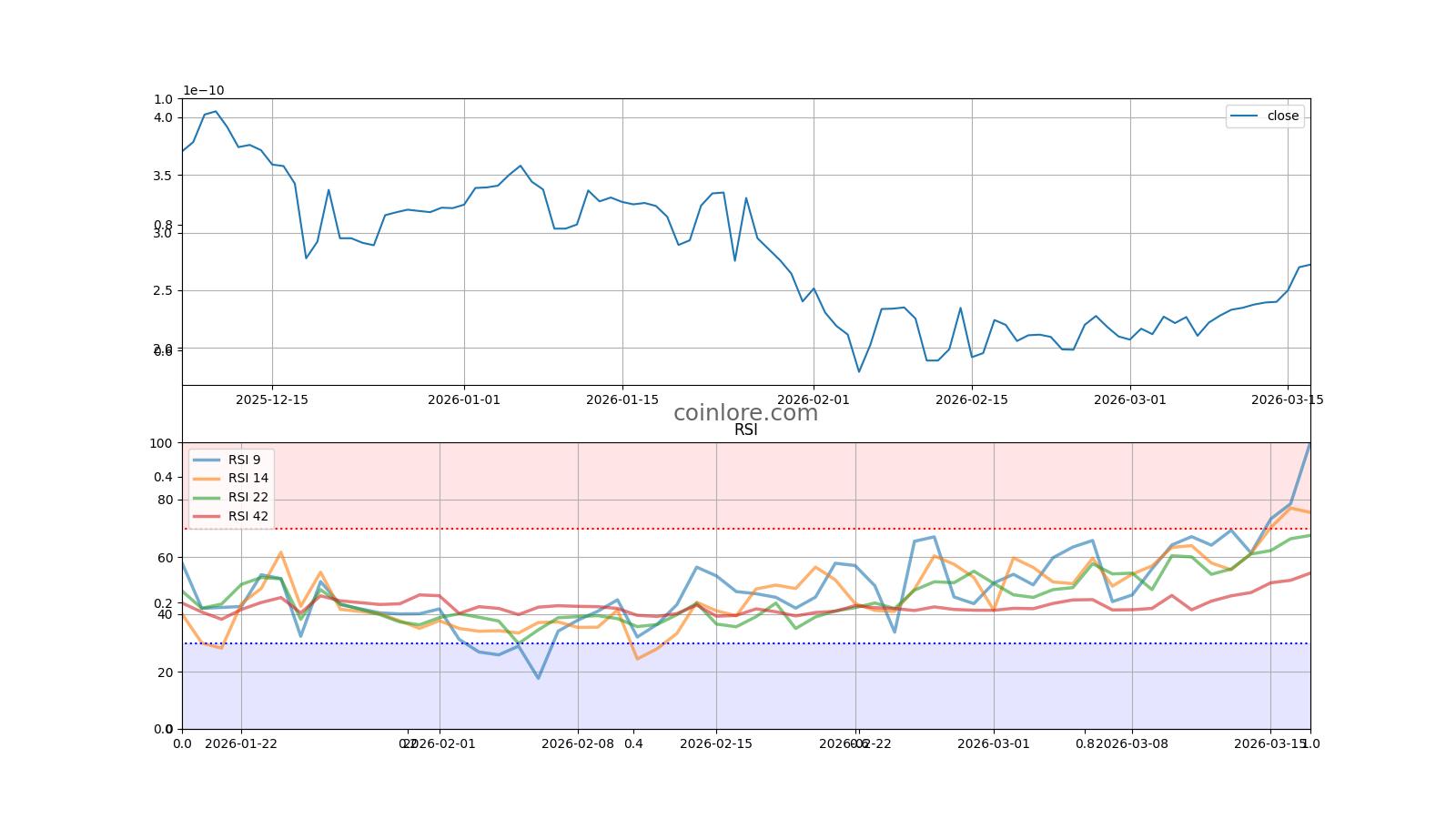 Hachiko Inu Token RSI indicator
