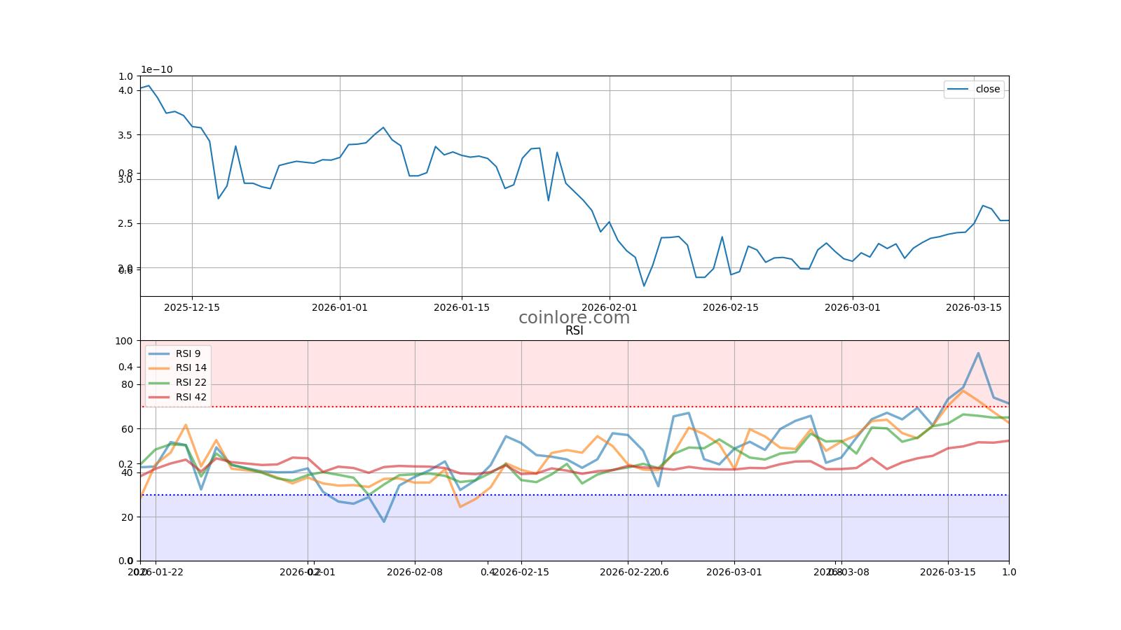 Hachiko Inu Token RSI indicator