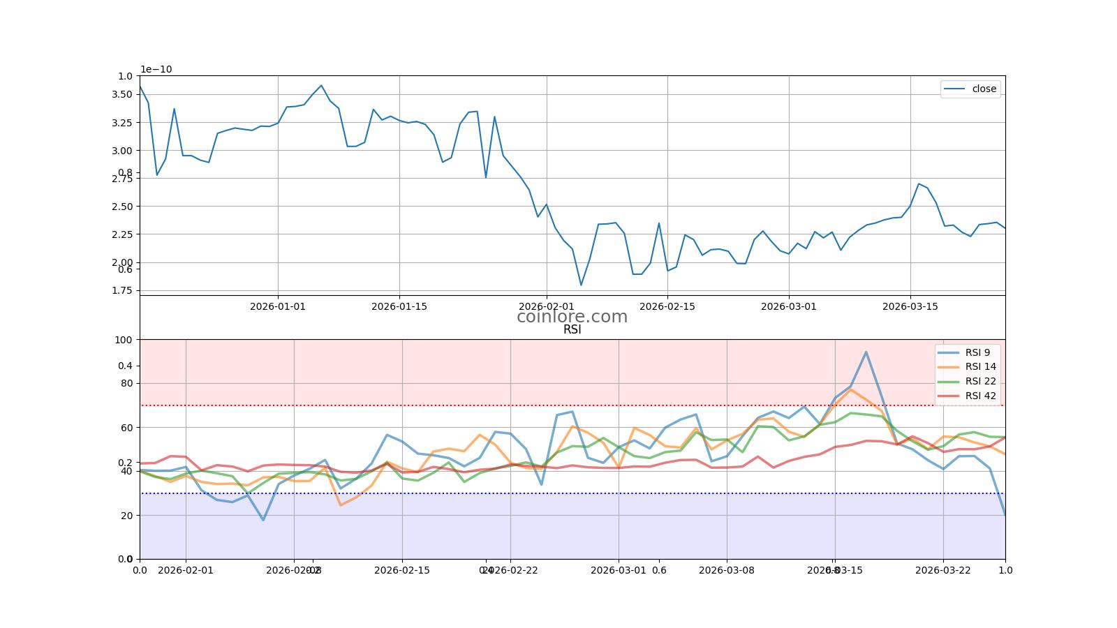 Hachiko Inu Token RSI indicator