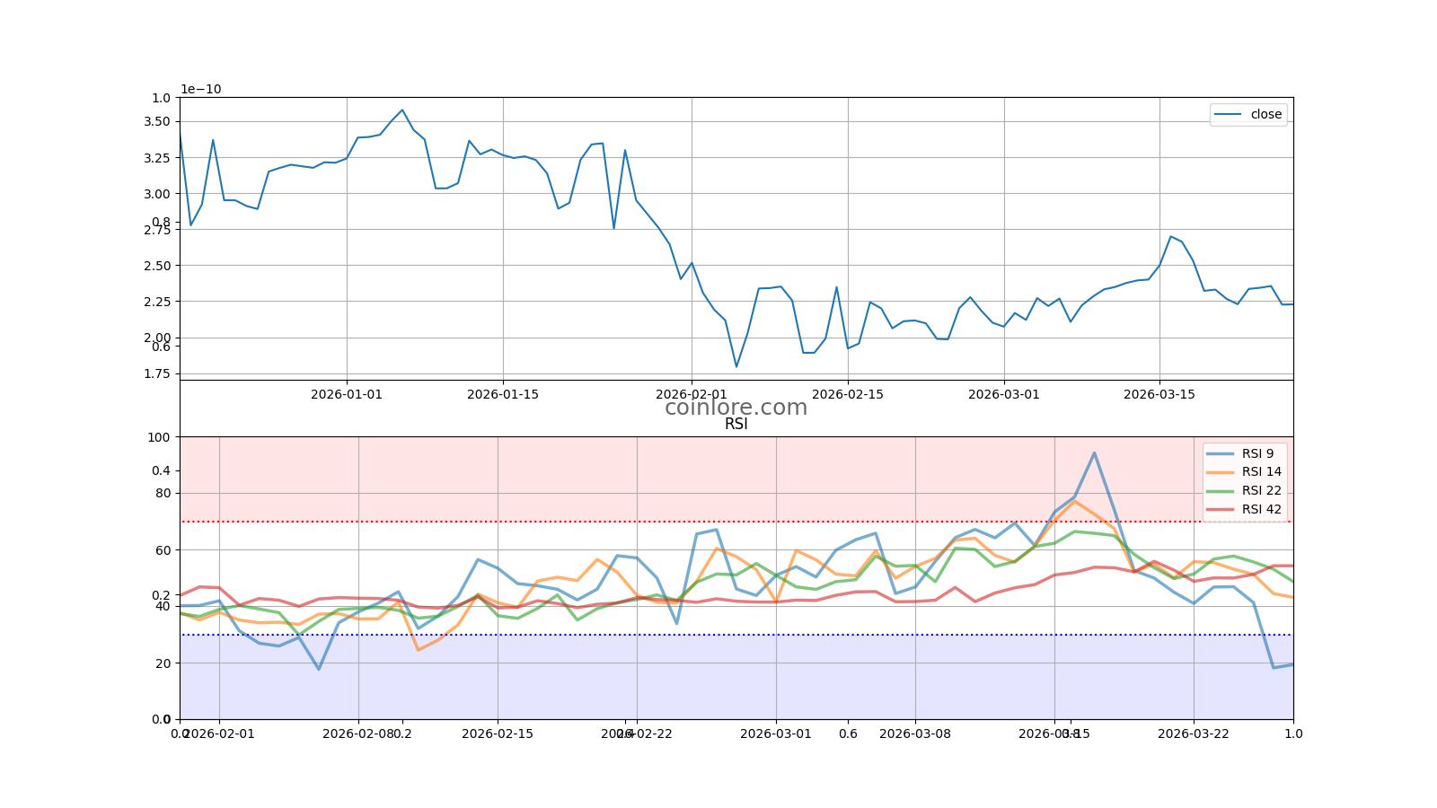 Hachiko Inu Token RSI indicator