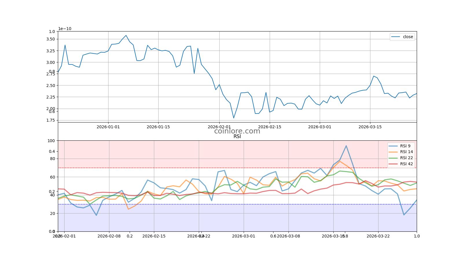 Hachiko Inu Token RSI indicator