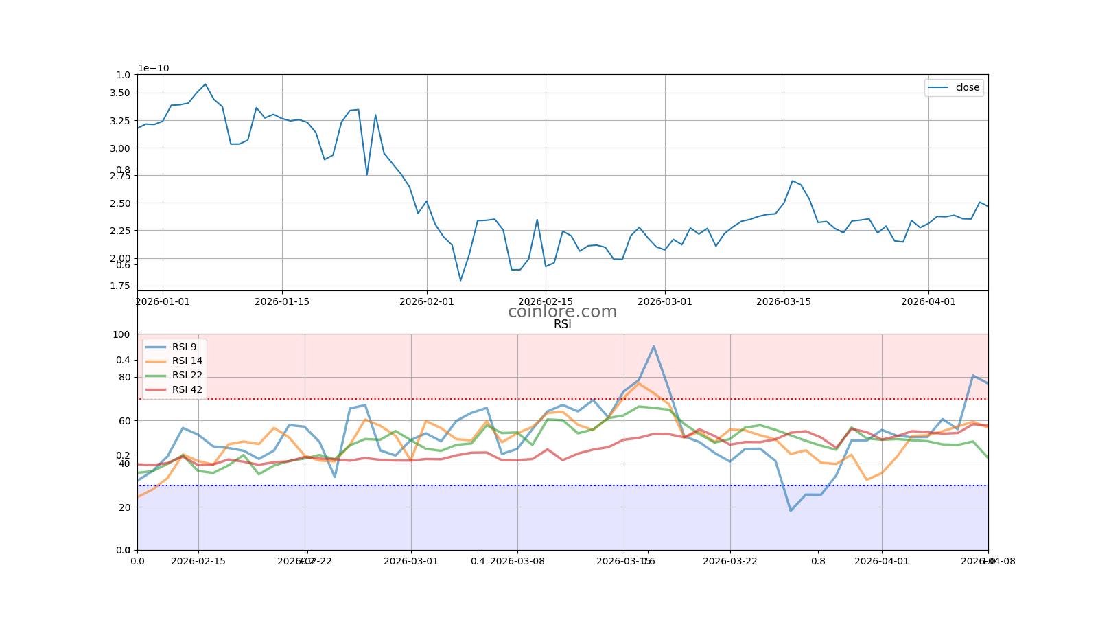 Hachiko Inu Token RSI indicator