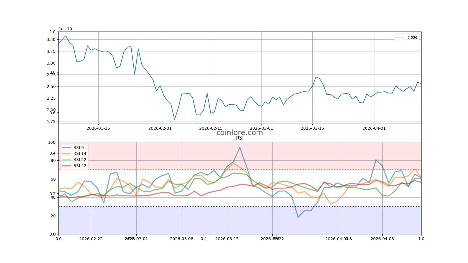 Hachiko Inu Token RSI indicator