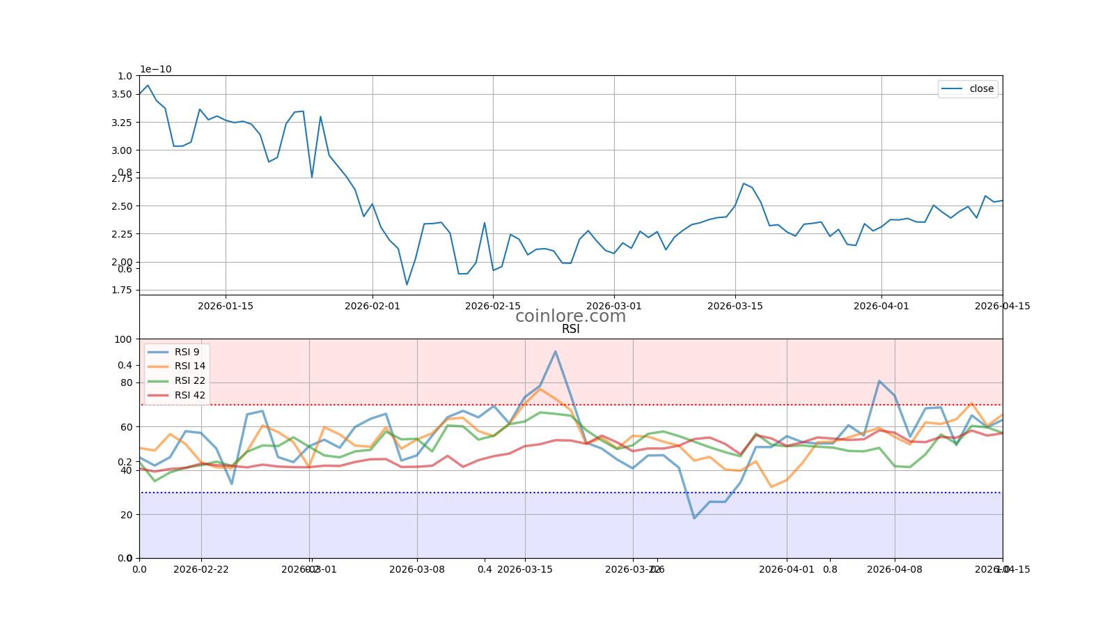 Hachiko Inu Token RSI indicator