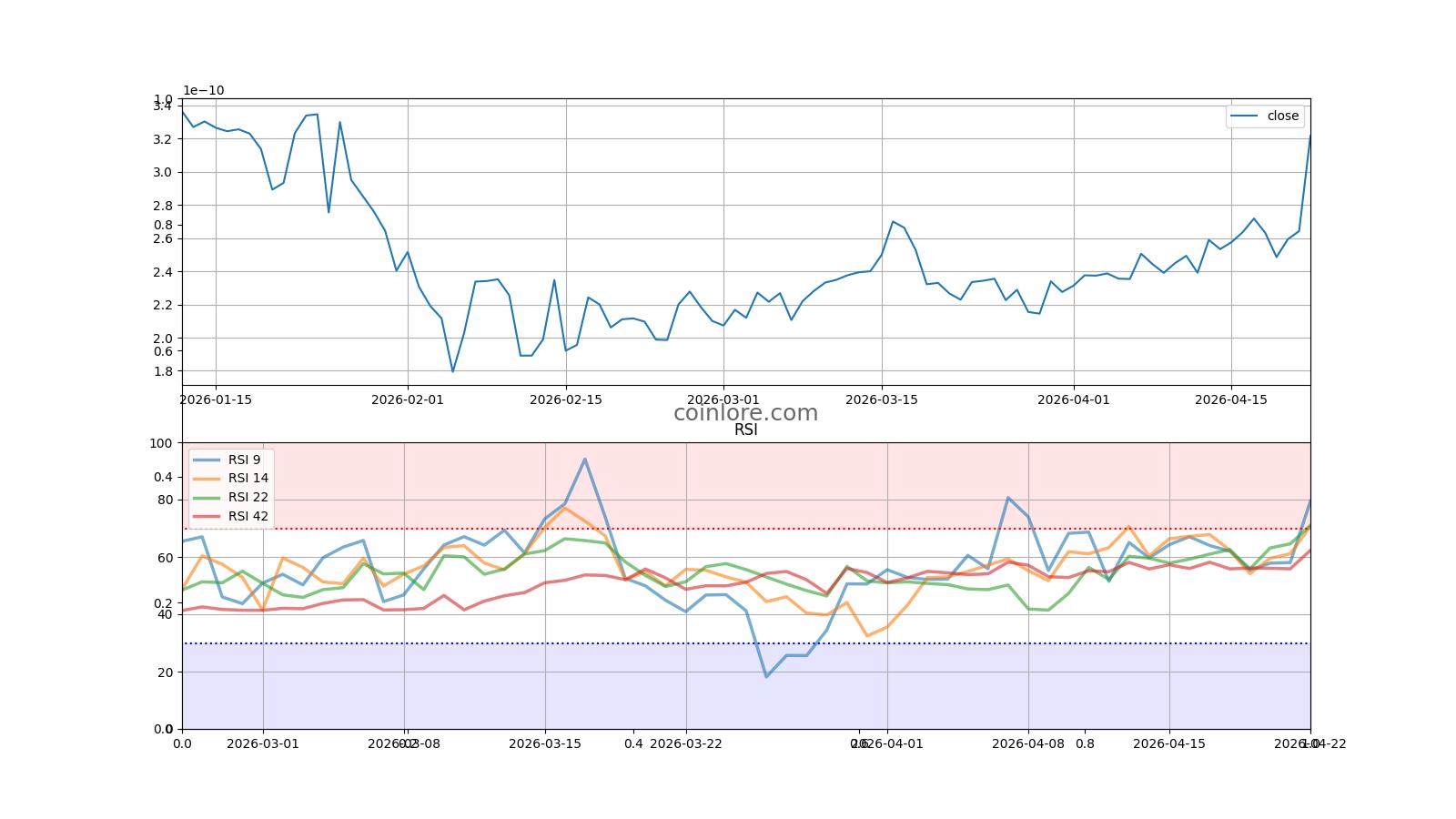 Hachiko Inu Token RSI indicator