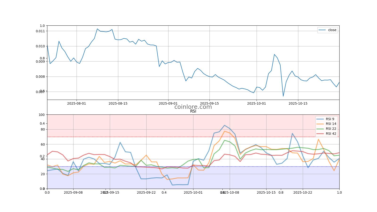 Hacken Token RSI indicator