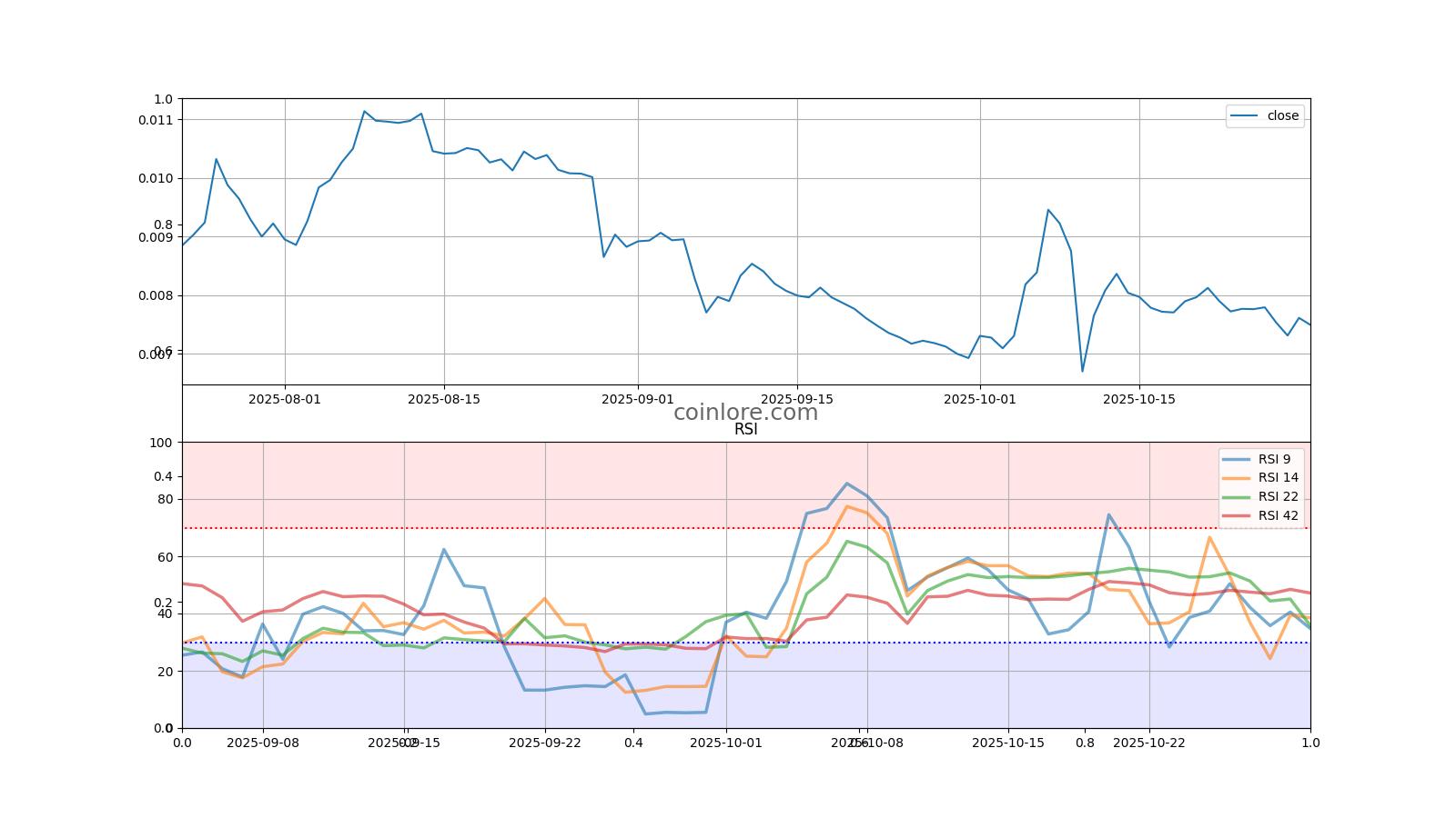 Hacken Token RSI indicator
