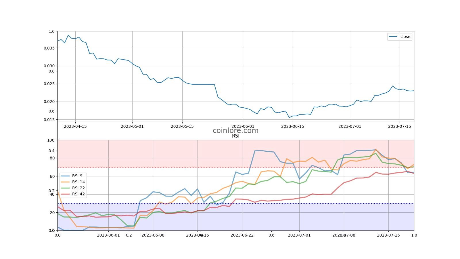 Hacken Token RSI indicator