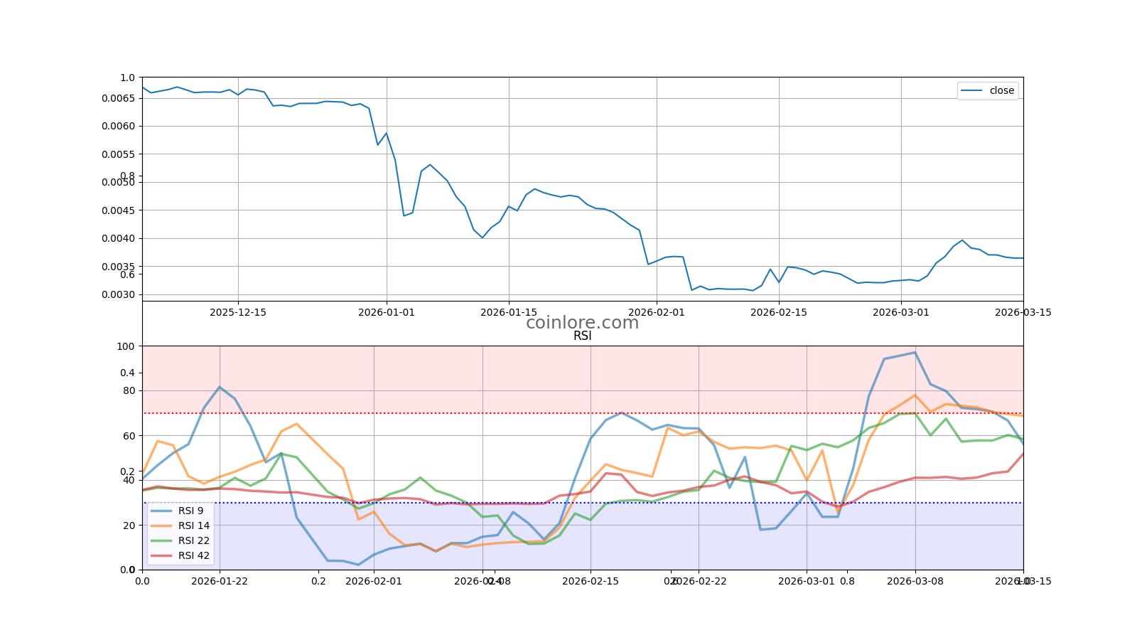Hacken Token RSI indicator