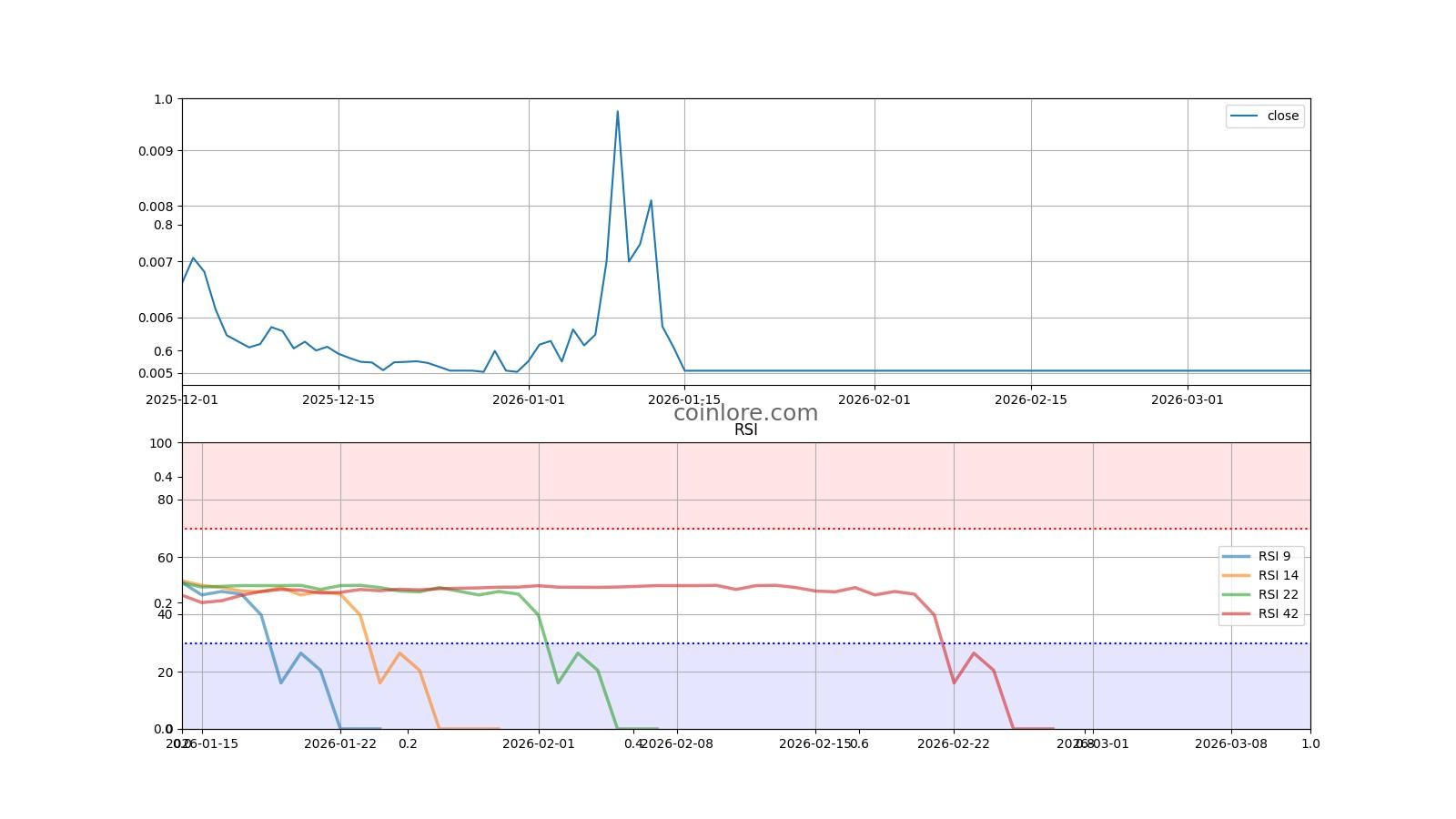 Hadeswap RSI indicator