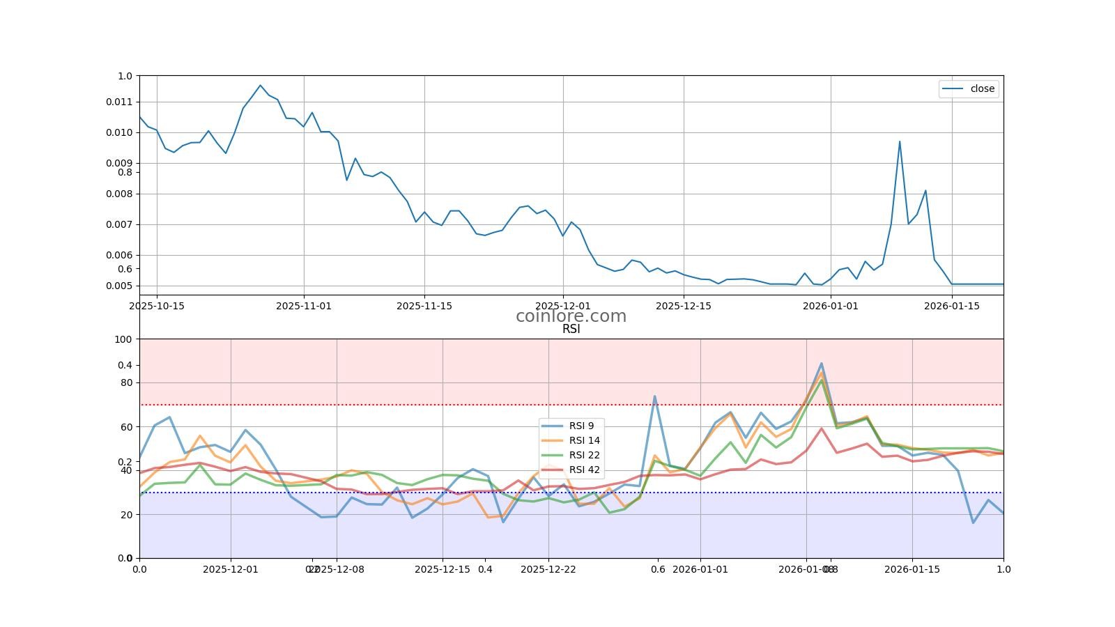 Hadeswap RSI indicator