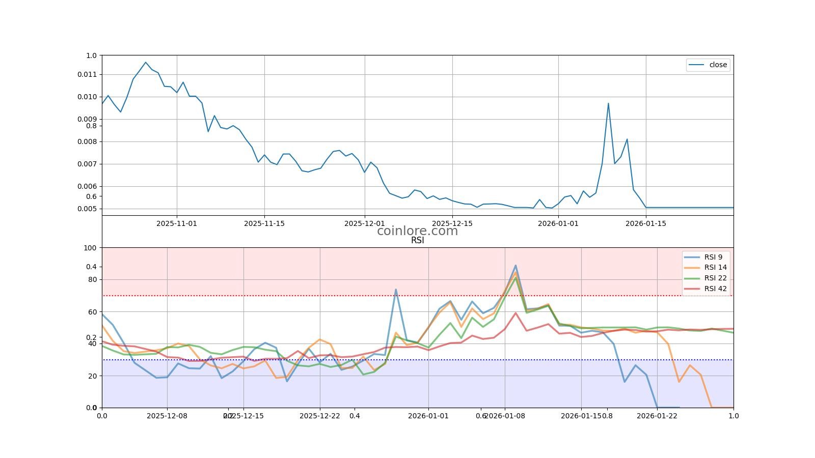 Hadeswap RSI indicator