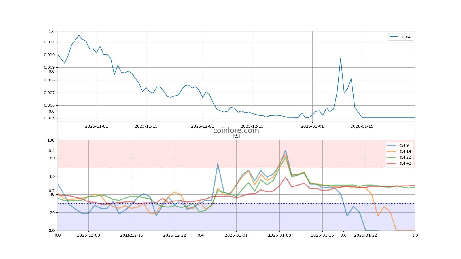 Hadeswap RSI indicator