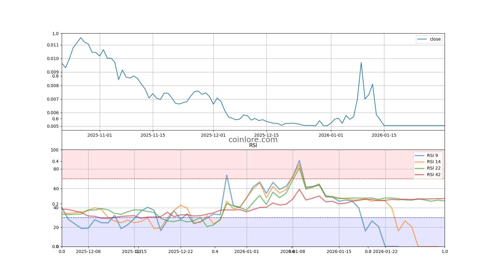 Hadeswap RSI indicator