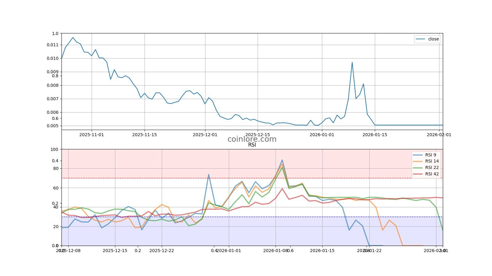 Hadeswap RSI indicator