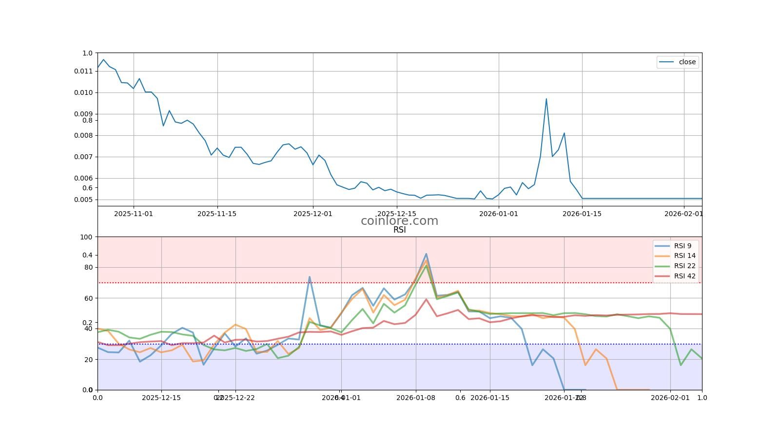 Hadeswap RSI indicator