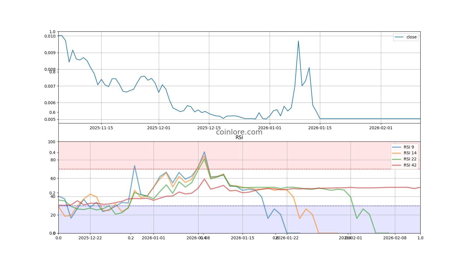 Hadeswap RSI indicator