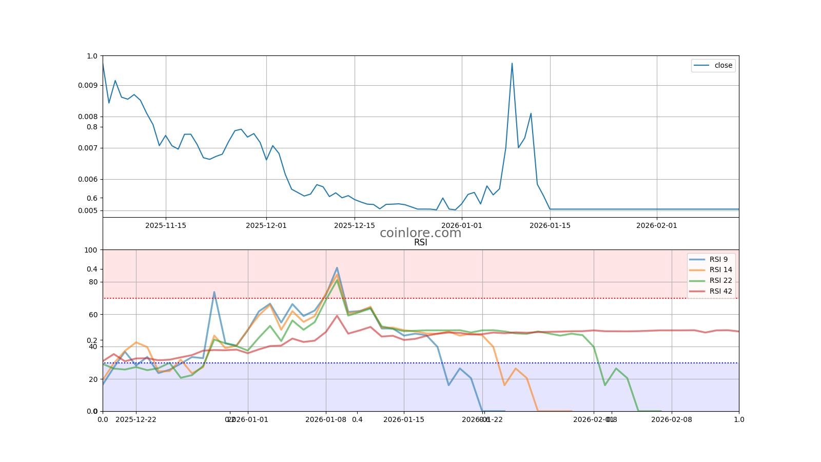 Hadeswap RSI indicator