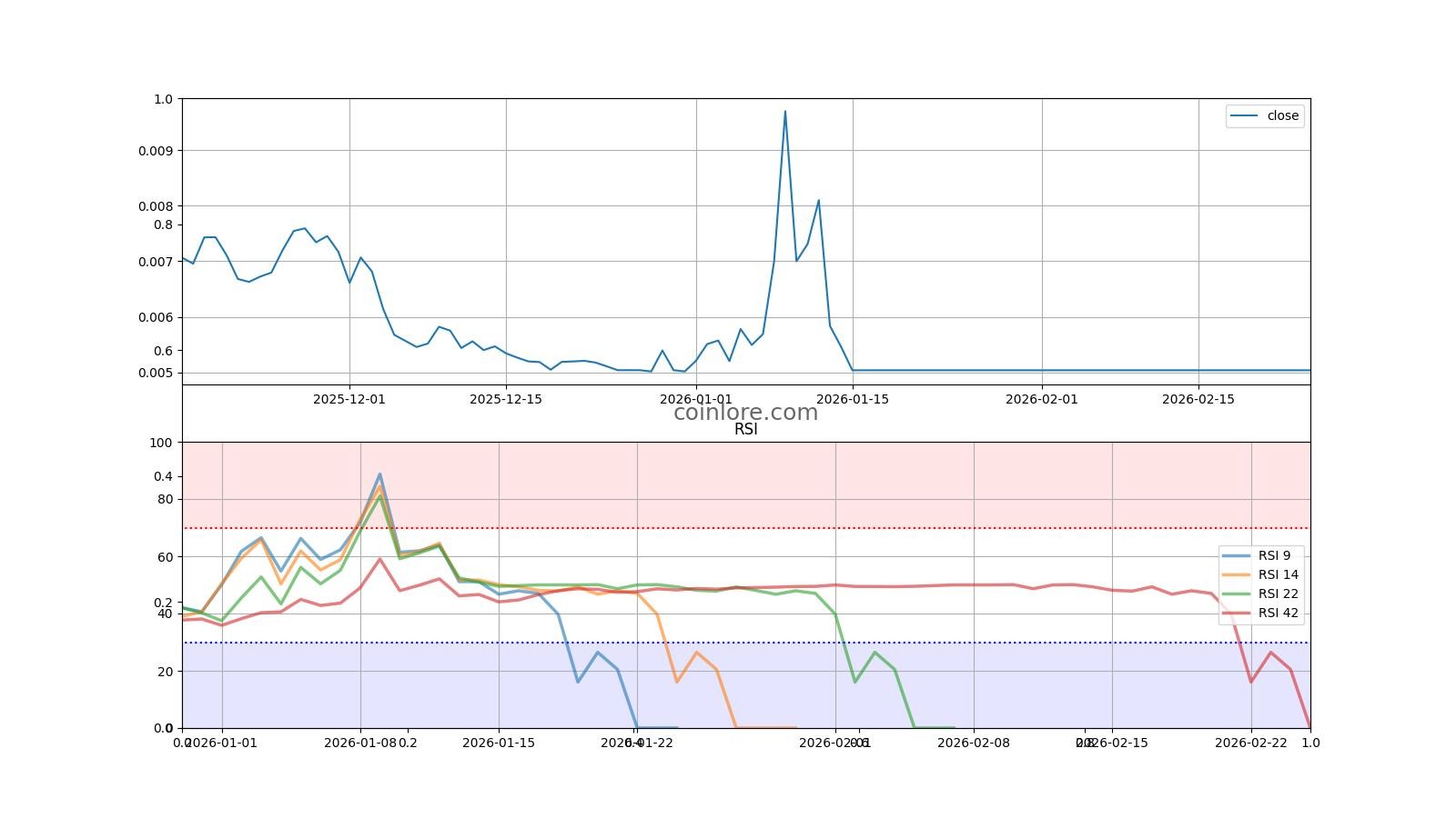 Hadeswap RSI indicator