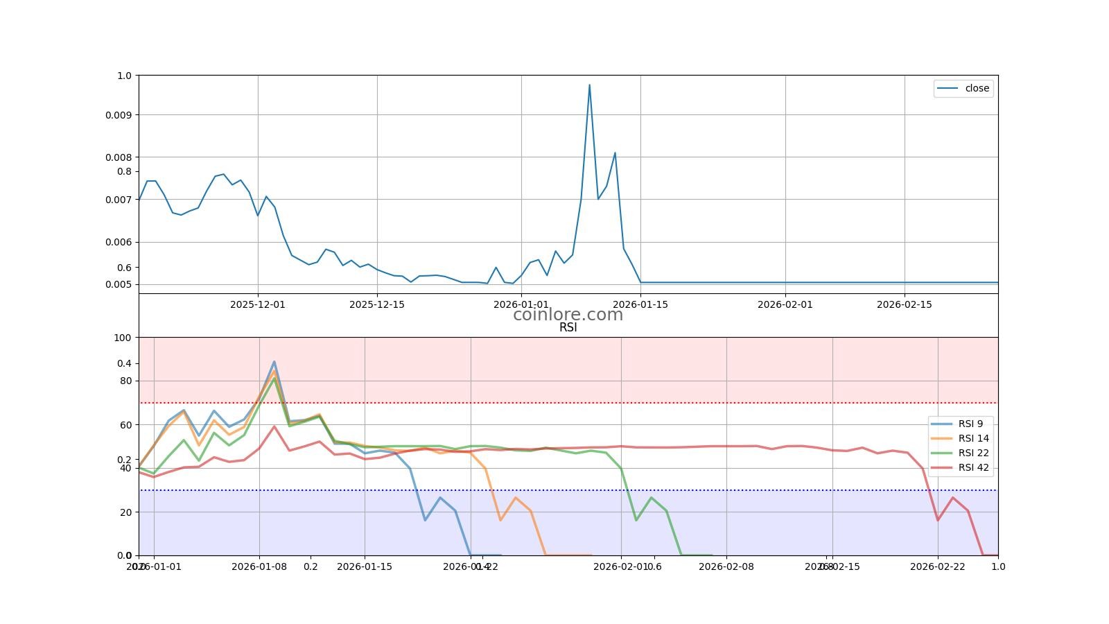 Hadeswap RSI indicator