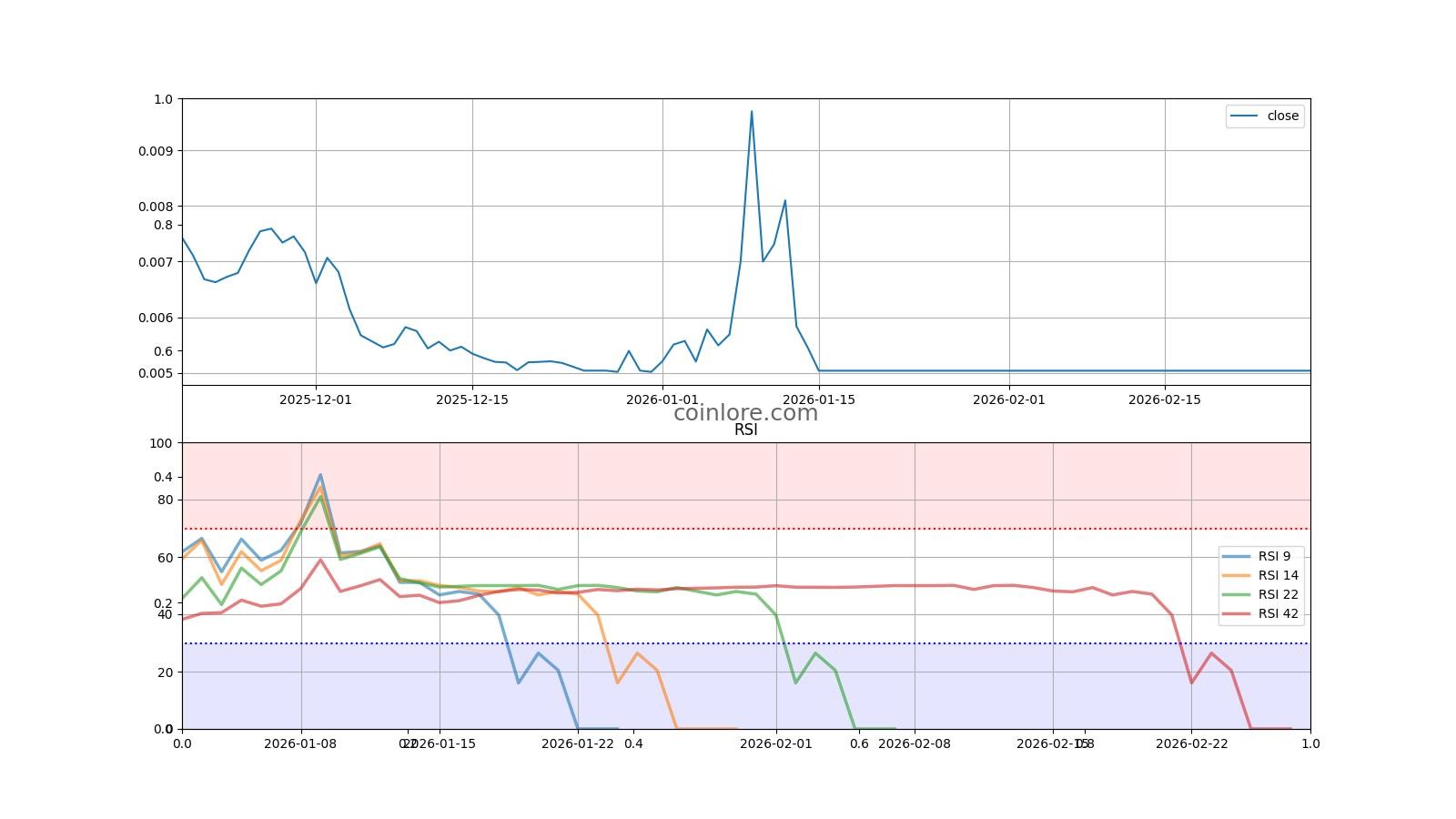 Hadeswap RSI indicator