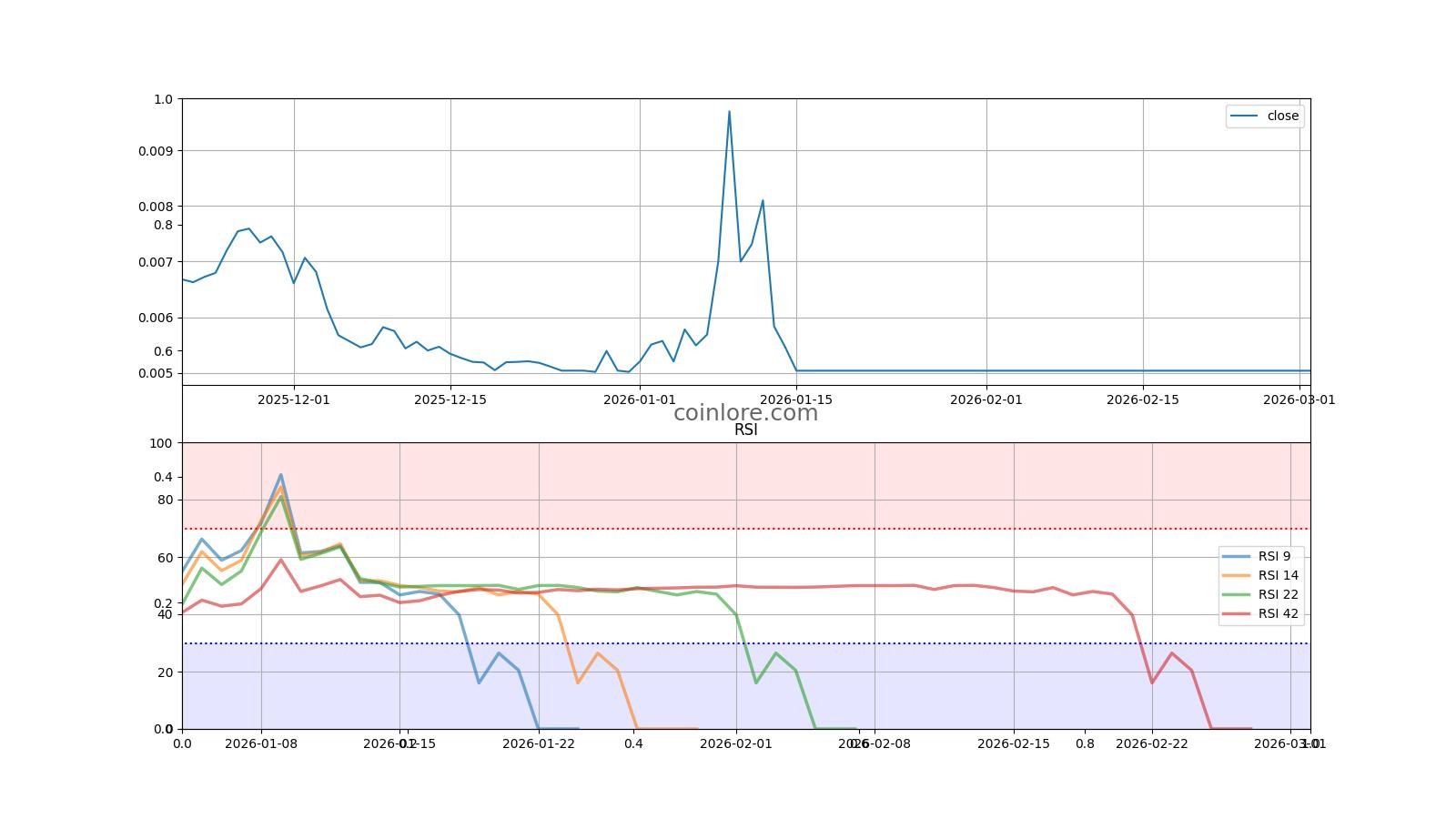 Hadeswap RSI indicator