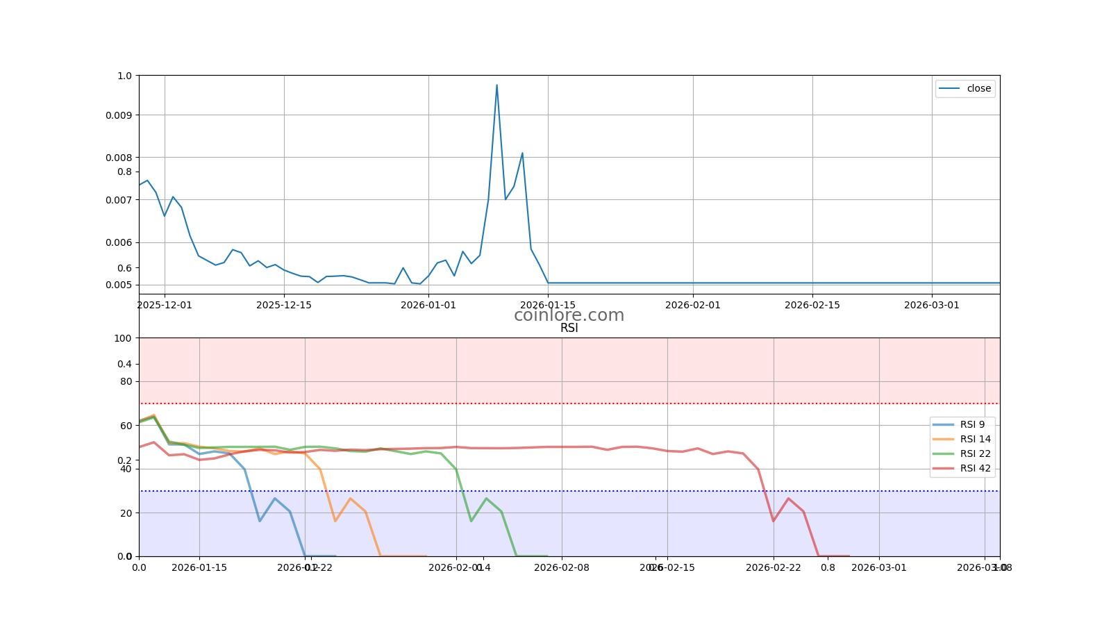 Hadeswap RSI indicator
