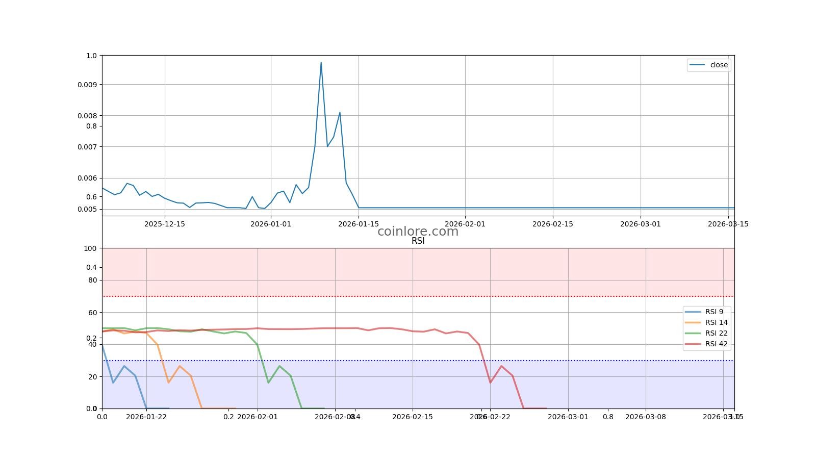 Hadeswap RSI indicator