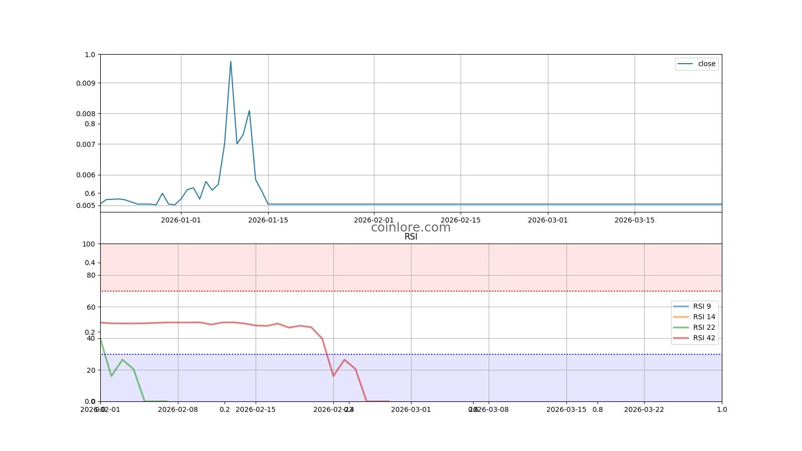 Hadeswap RSI indicator
