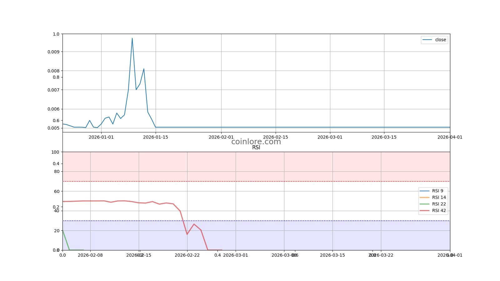 Hadeswap RSI indicator