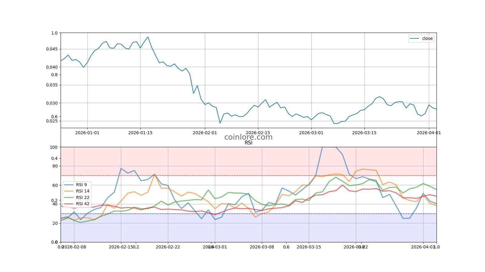 Haedal Protocol RSI indicator