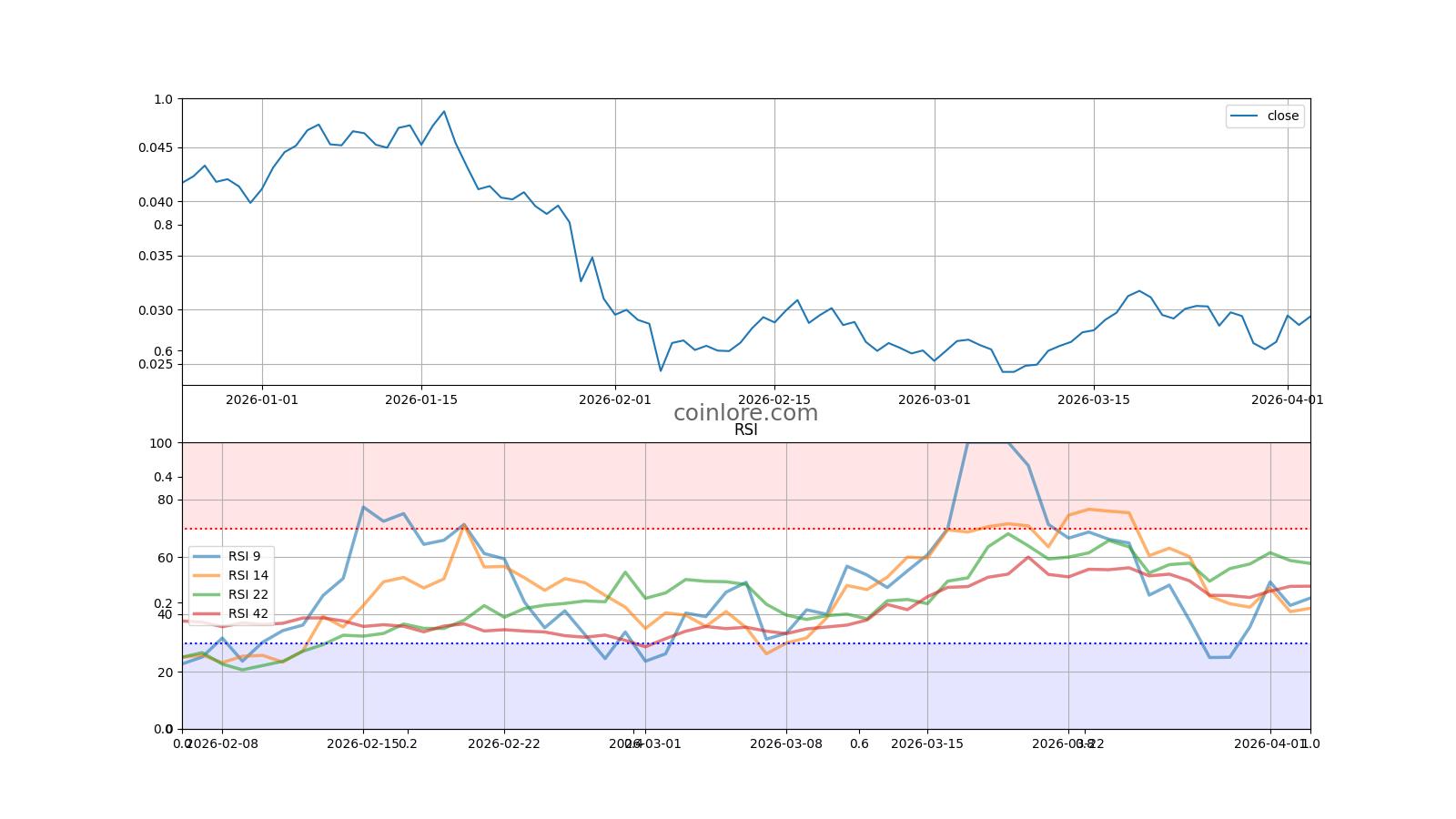 Haedal Protocol RSI indicator