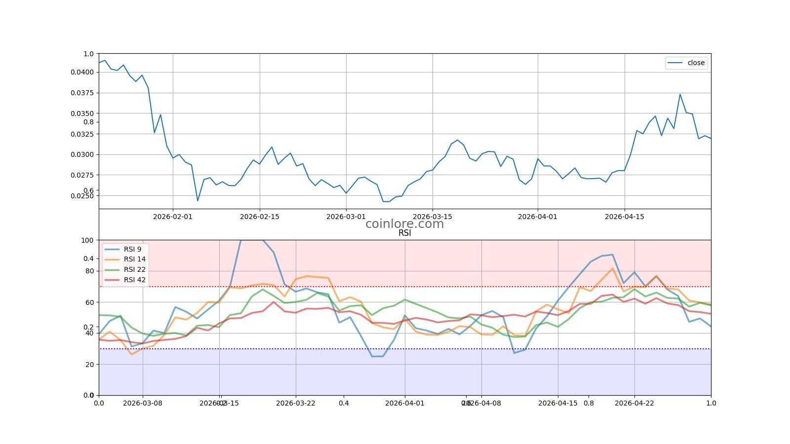 Haedal Protocol RSI indicator