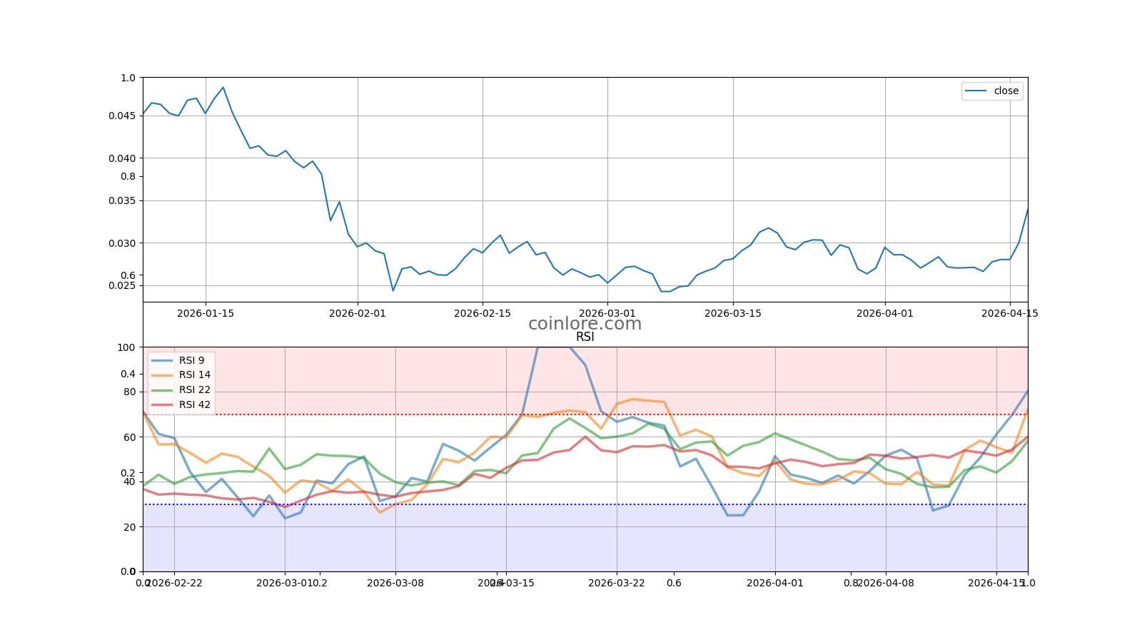 Haedal Protocol RSI indicator