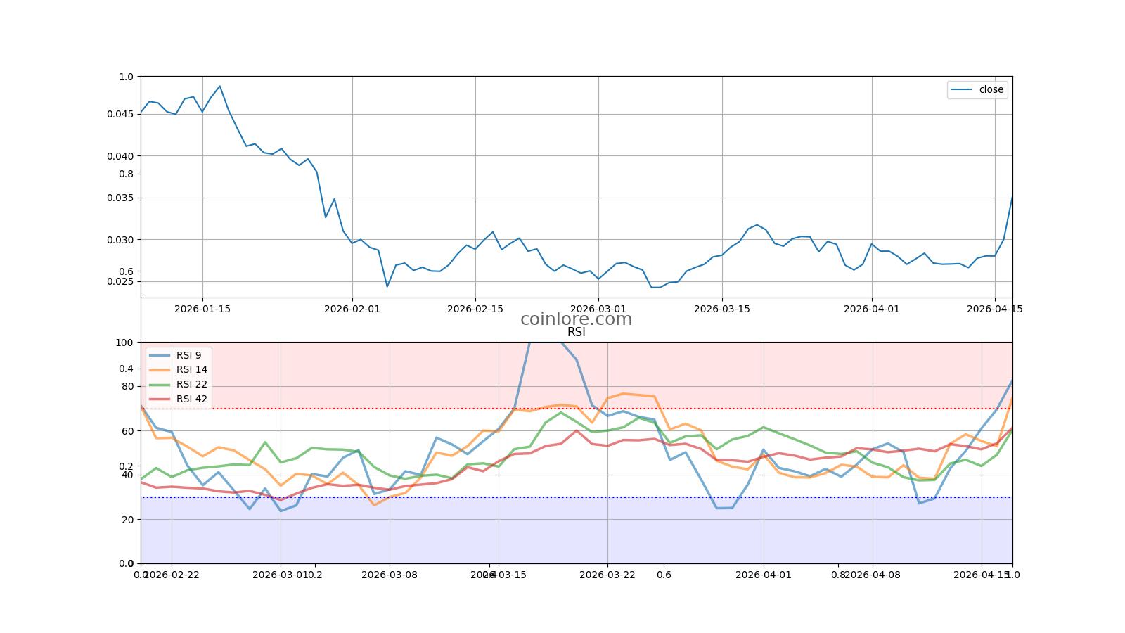 Haedal Protocol RSI indicator