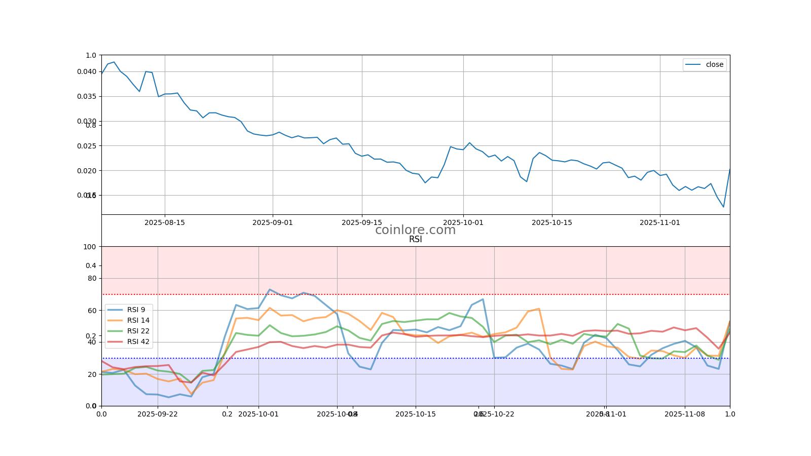 HAiO RSI indicator