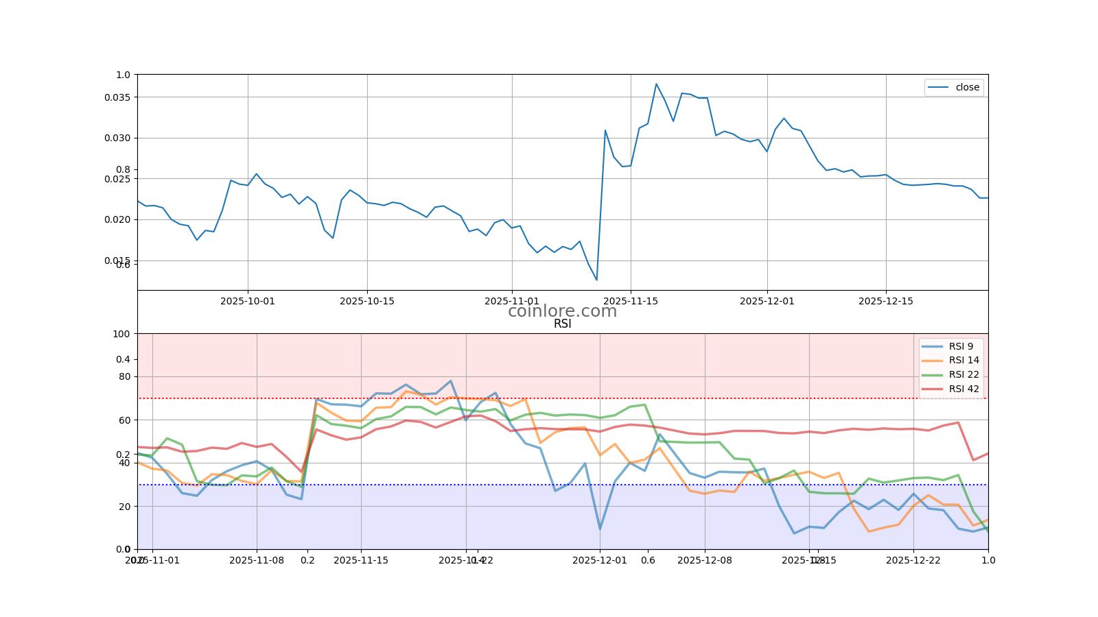 HAiO RSI indicator