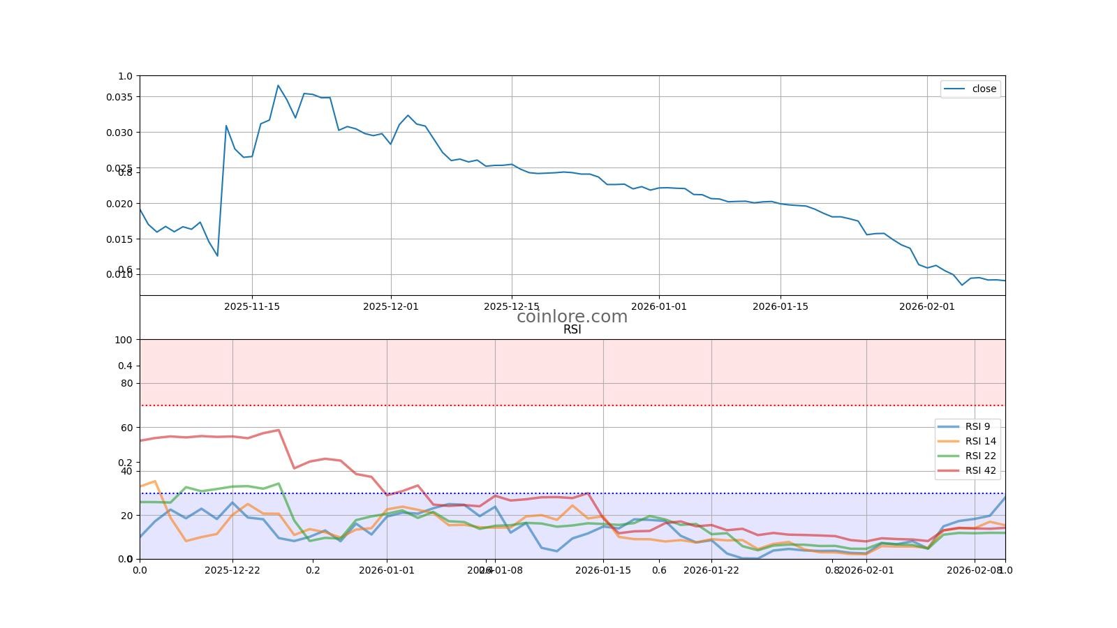 HAiO RSI indicator