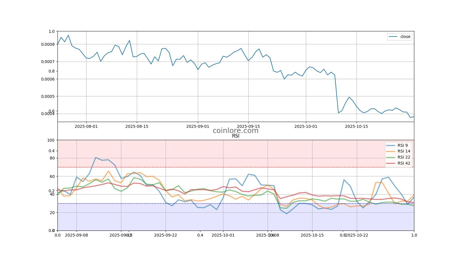 Hamster Kombat RSI indicator