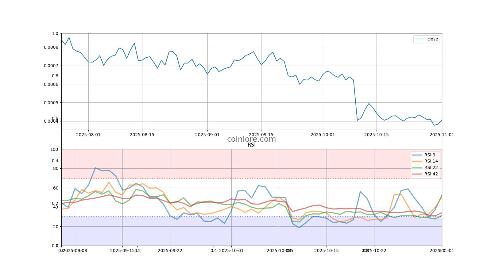 Hamster Kombat RSI indicator