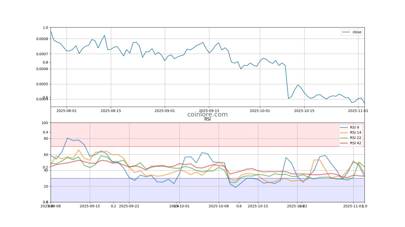 Hamster Kombat RSI indicator