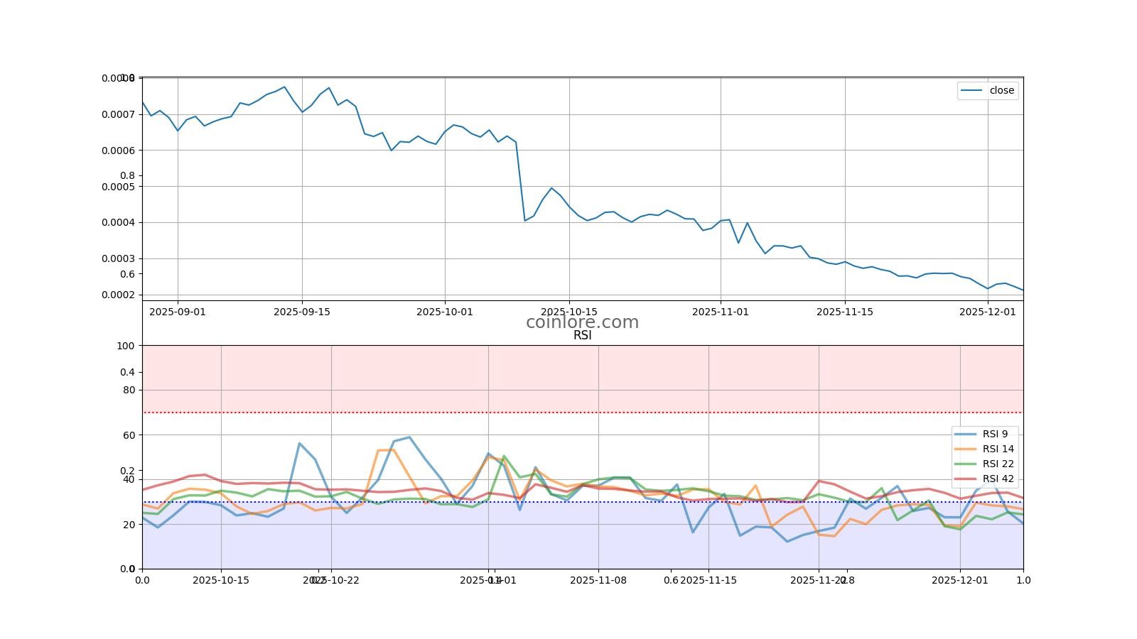 Hamster Kombat RSI indicator